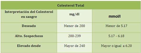 Colesterol Total