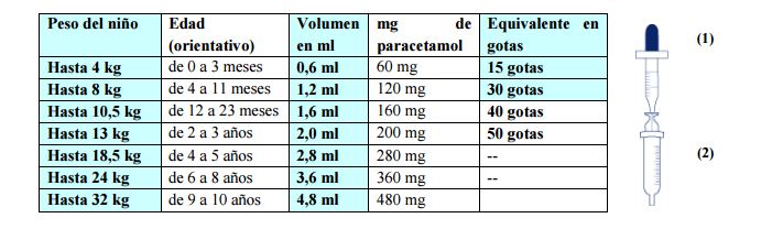 Cómo calcular la dosis de Apiretal - Demedicina.com